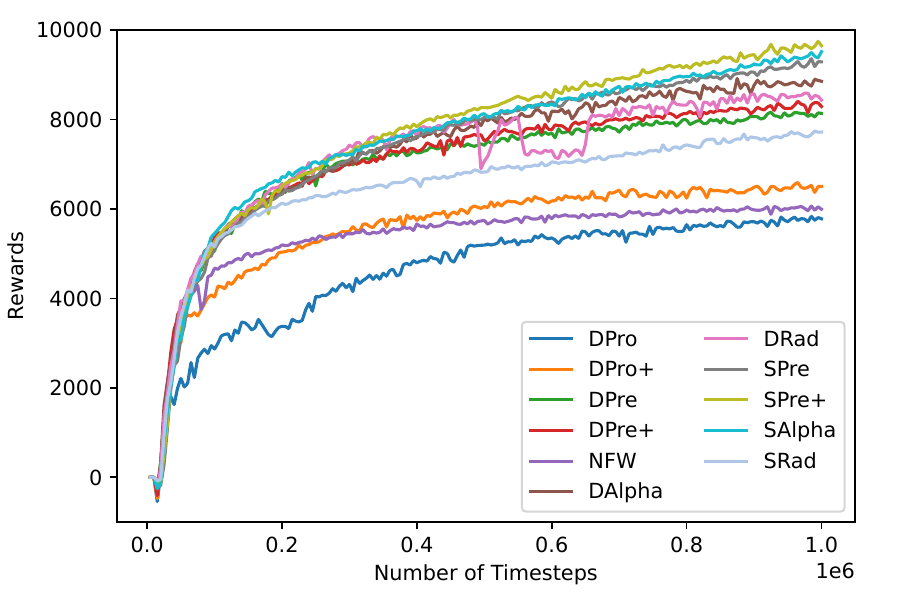 Training the critic using pre-projected actions is a good baseline. The use of optimization ...