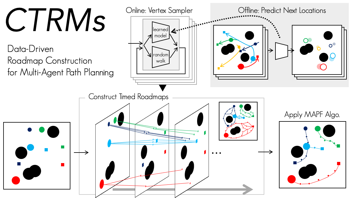 CTRMs: Learning to Construct Cooperative Timed Roadmaps for Multi-agent Path Planning in ...
