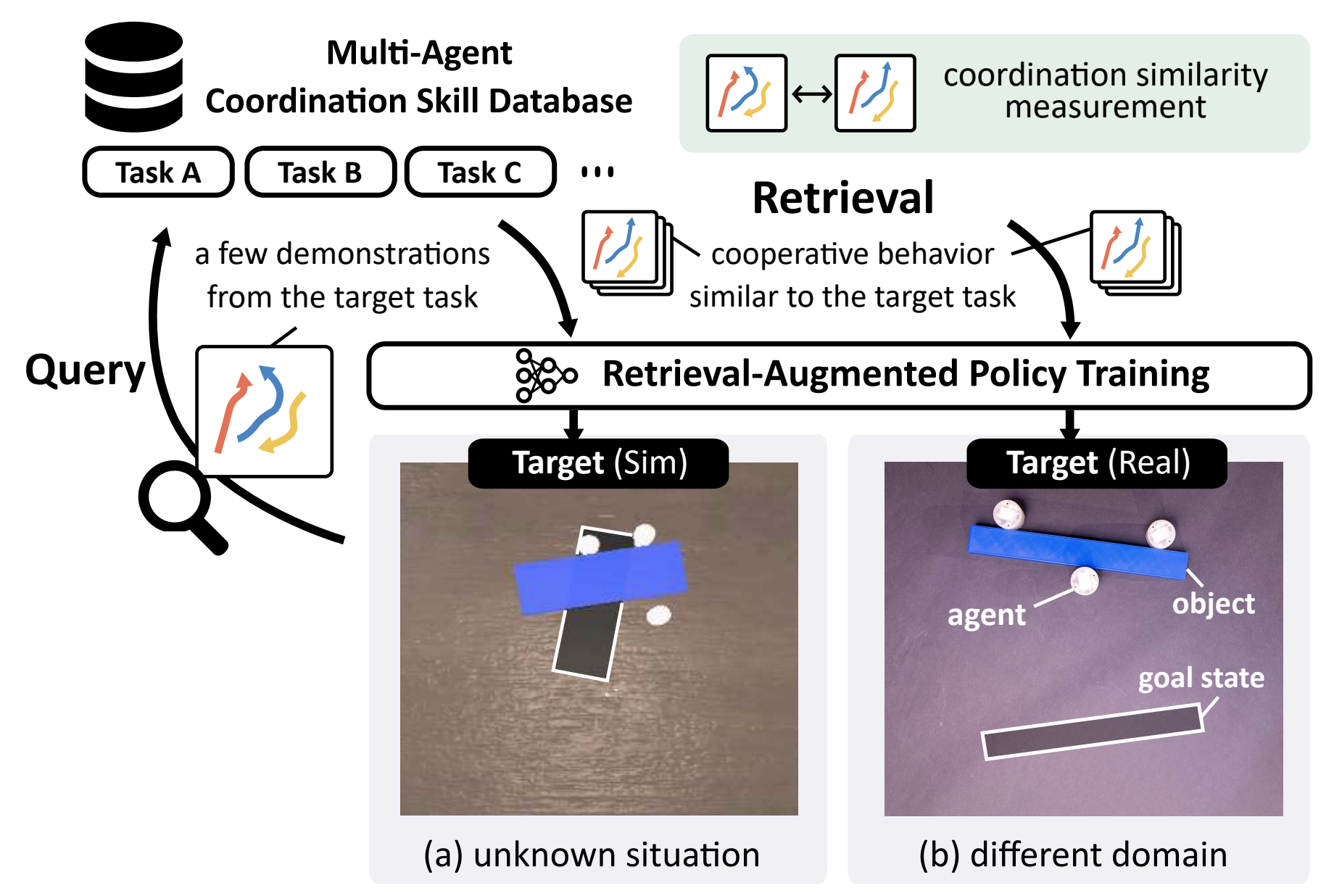 Multi-Agent Behavior Retrieval: Retrieval-Augmented Policy Training for Cooperative Manipulation ...