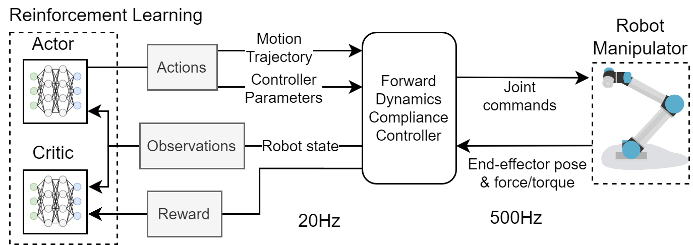 Learning Compliance Control