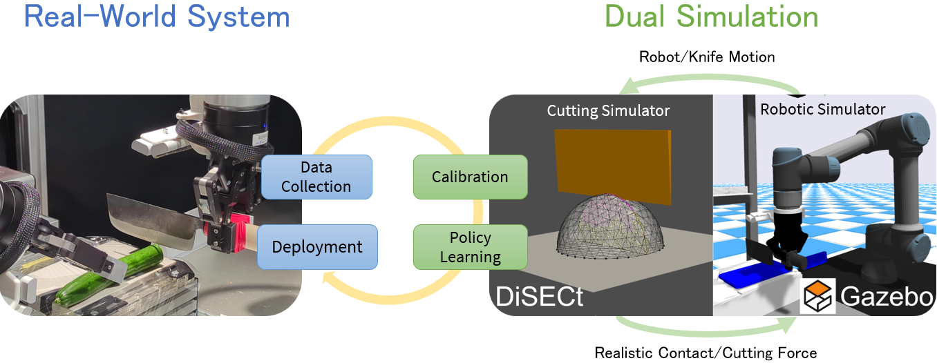 TL;DR A real2sim2real approach to learning robotic food slicing tasks with rigid robot manipulators